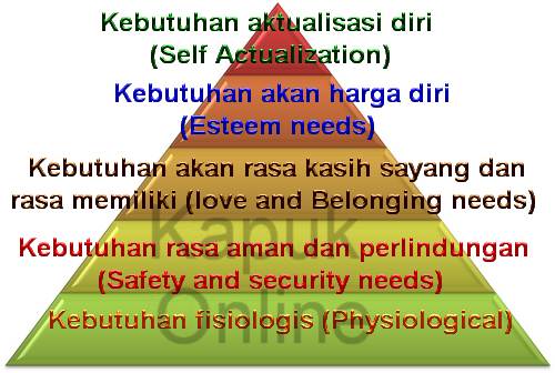 sumber informasi perawat indonesia: KDM Abraham Maslow